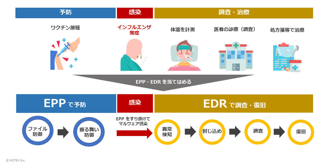 #11 エンドポイントソリューションはEPP、EDRどちらが正解？